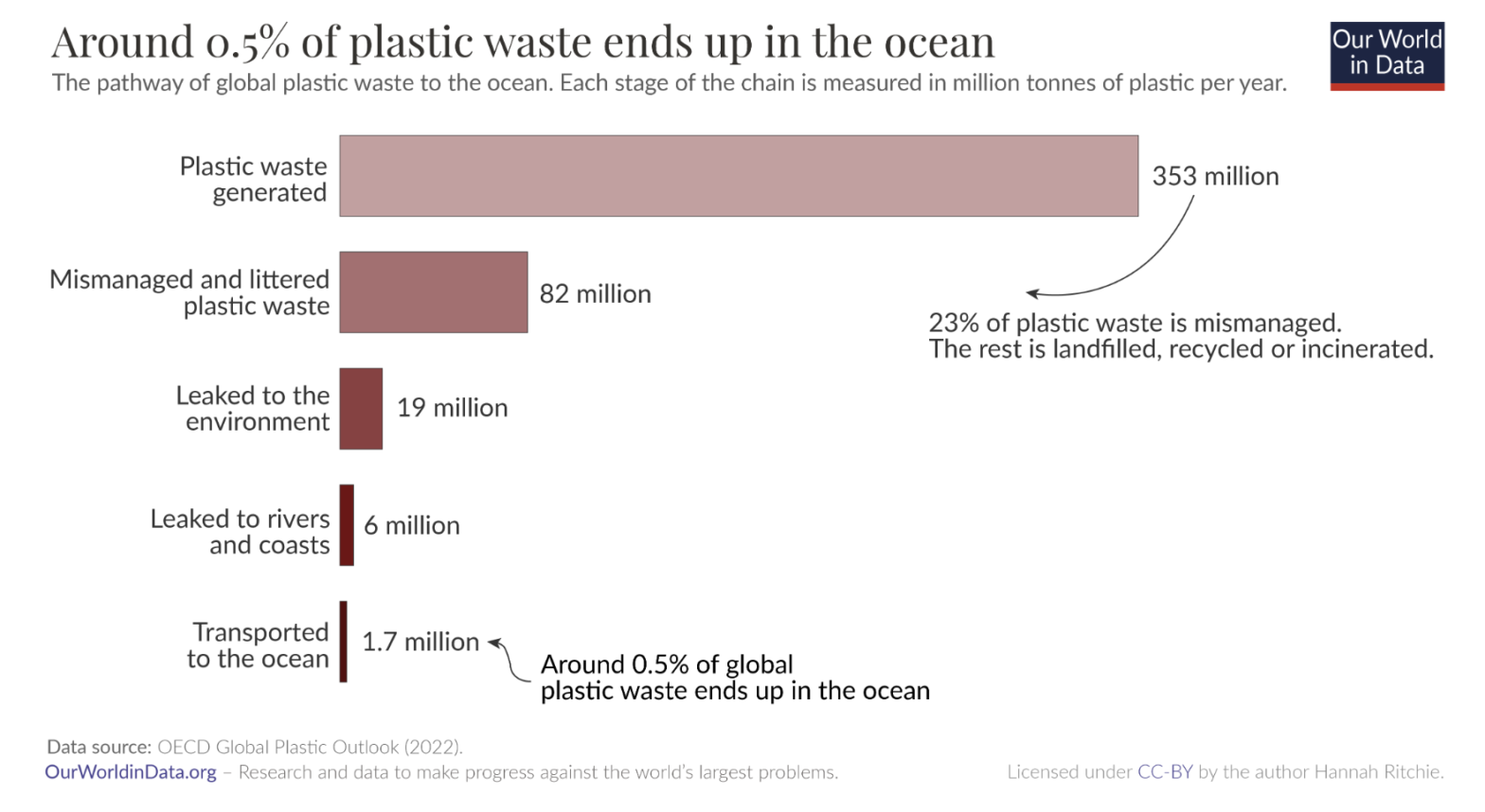 The Plastic Problem: Pollution - Plastic Education