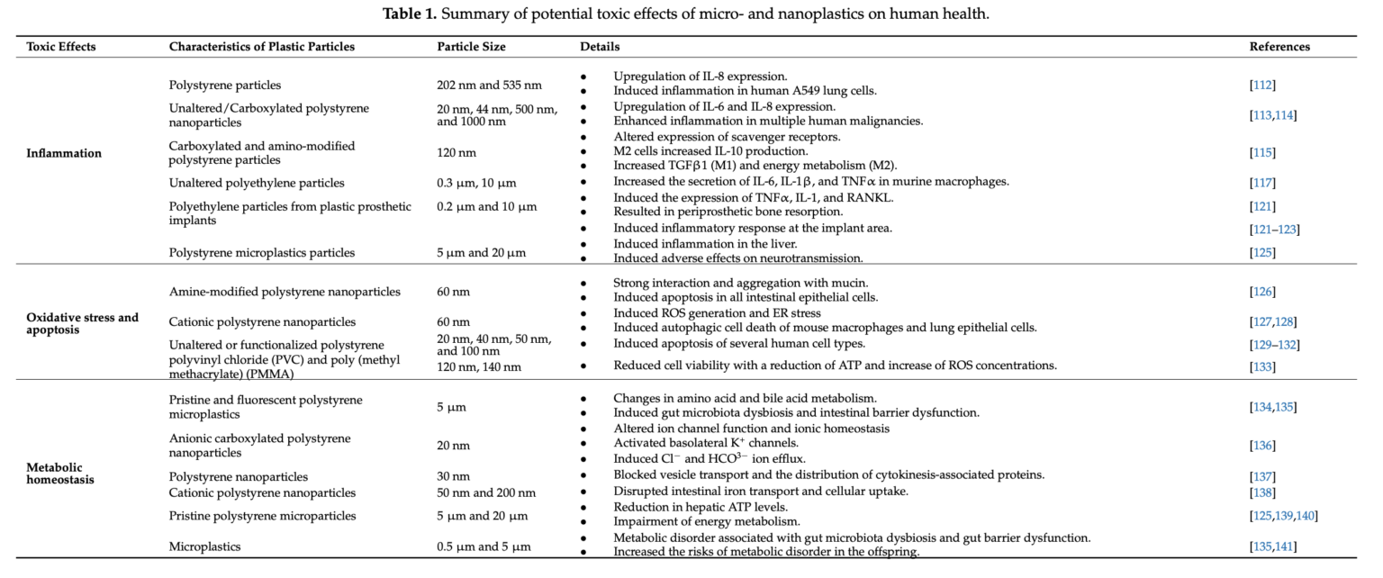 Summary: Potential Toxic Effects of Micro- and Nanoplastics on Human ...